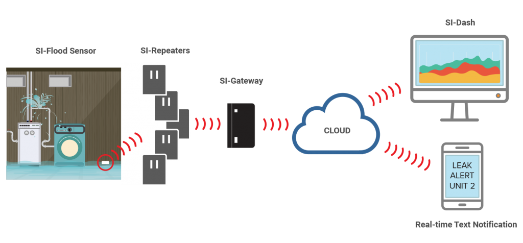 SI-Flood Sensors – Sensor Industries