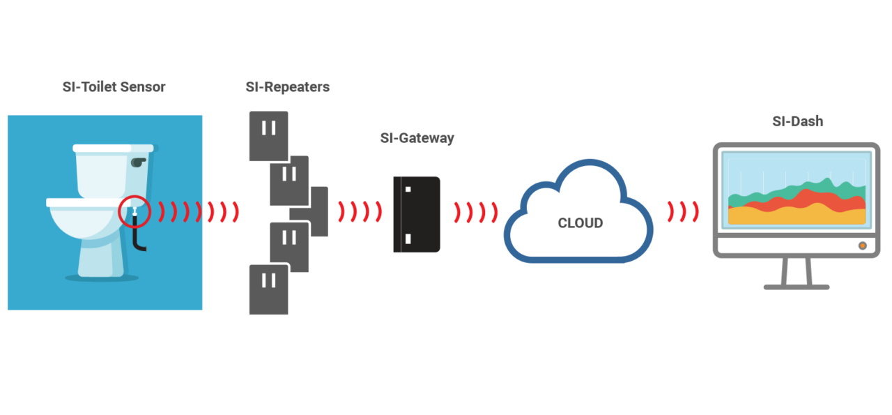 SI-Toilet Sensors – Sensor Industries